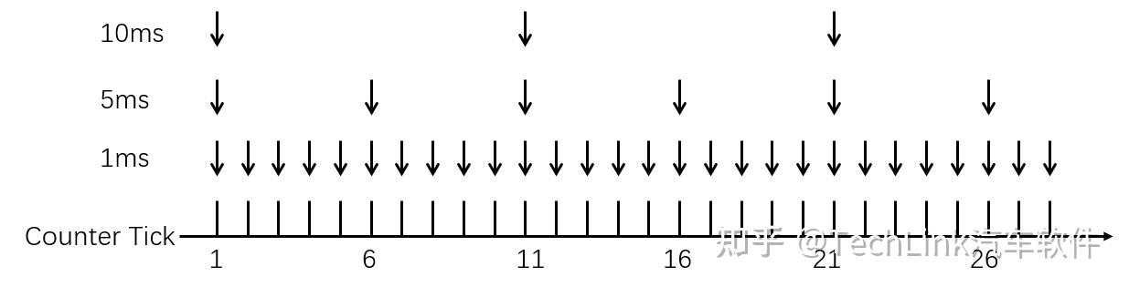 AUTOSAR OS模块详解(三) Alarm - 知乎