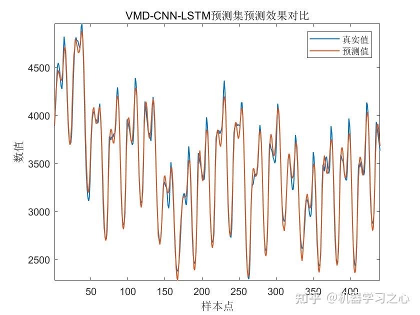 多维时序 | Matlab实现VMD-CNN-LSTM变分模态分解结合卷积神经网络结合长短期记忆神经网络多变量时间序列预测 - 知乎