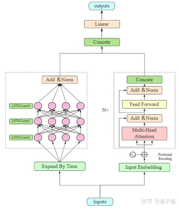 融合LSTM与Transformer做时间序列预测，发高分轻轻松松！ - 知乎