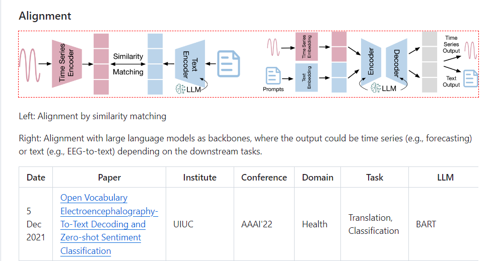 AI论文速读 | 【综述】（LLM4TS）大语言模型用于时间序列 - 知乎