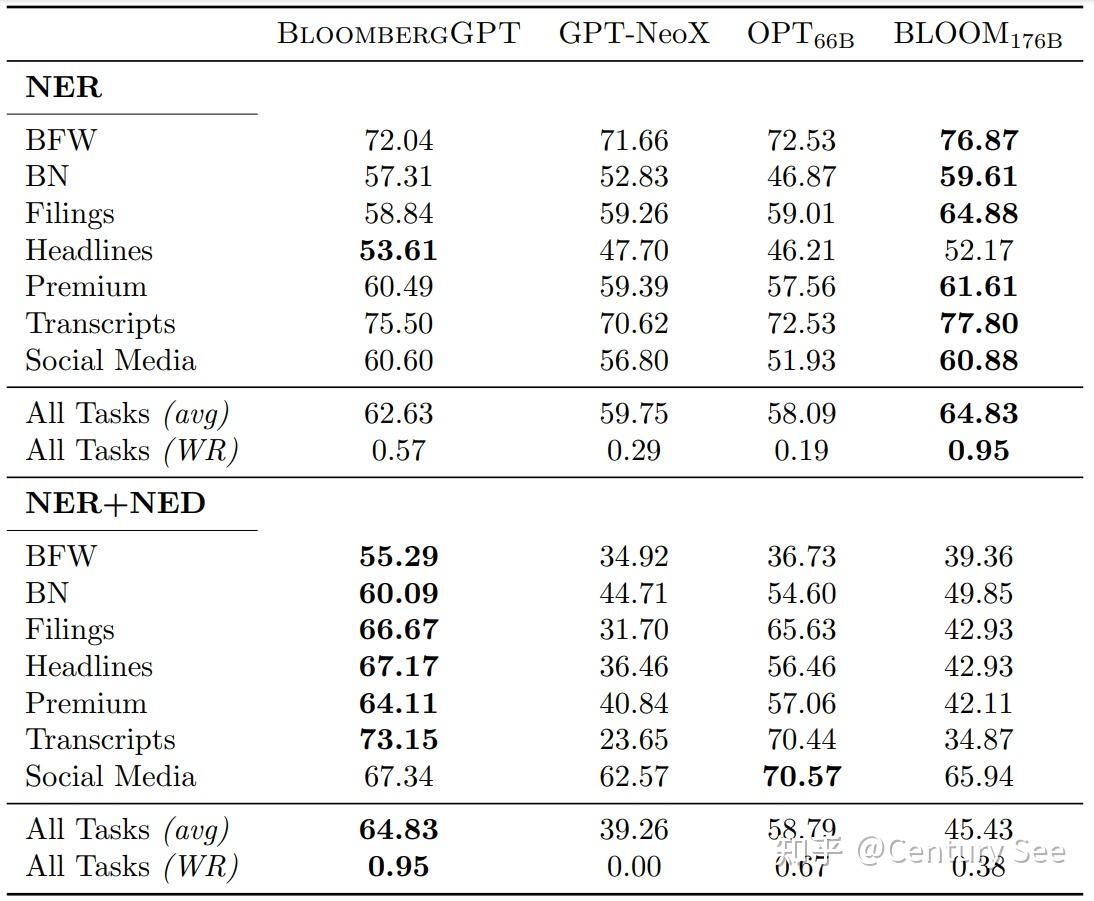如何评价BloombergGPT模型？ - 知乎