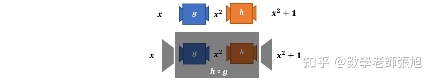 (f∘g)(x) = f(g(x)) 究竟是否需要证明？ - 知乎
