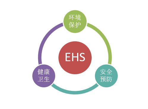 EHS管理体系是什么意思？ - 知乎
