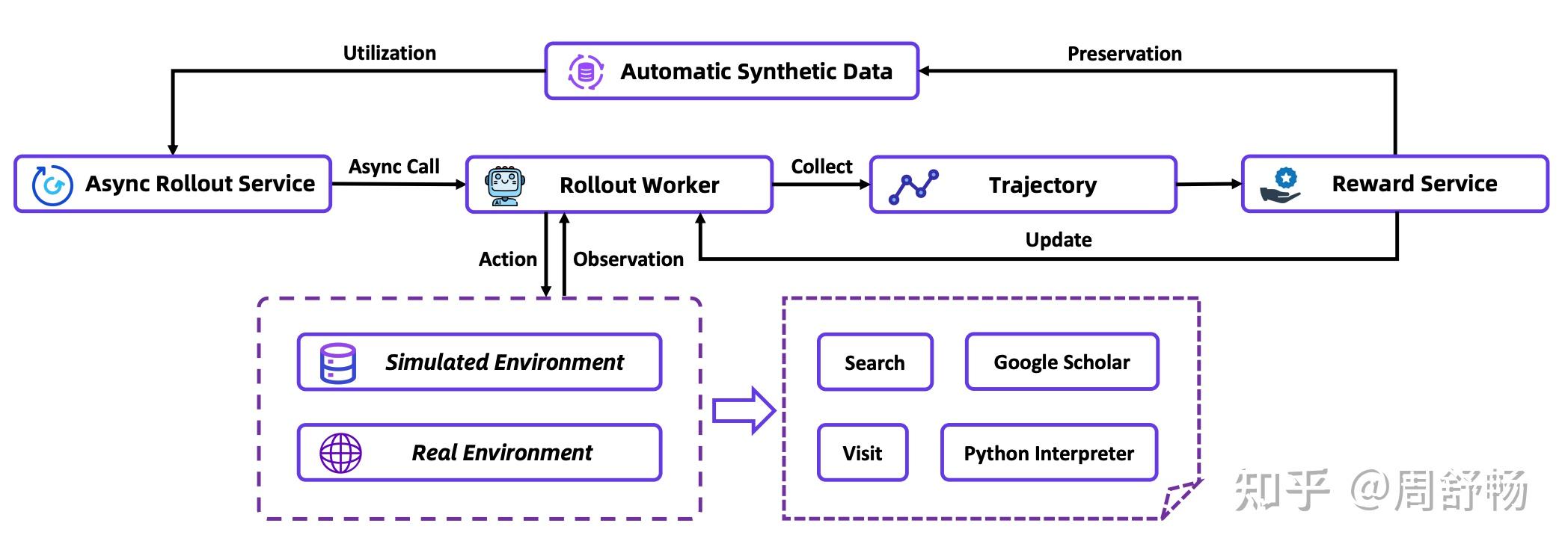 通义 web agent 系列：WebSailor，WebSailor-V2，WebWeaver，WebResearcher， Agentic CPT - 知乎