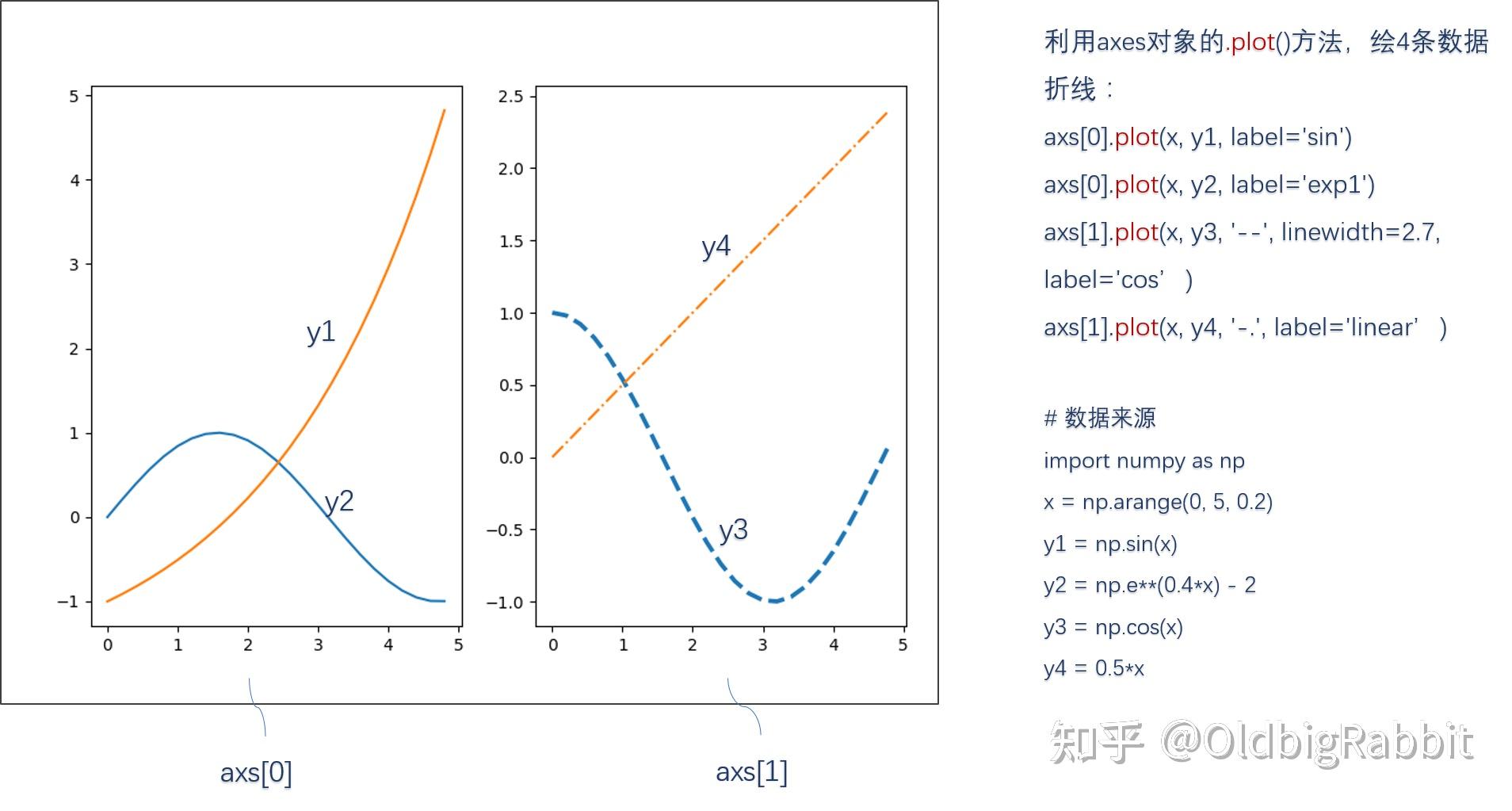 Matplotlib学习笔记（一）—— Figure、axes、pyplot基本概念 知乎