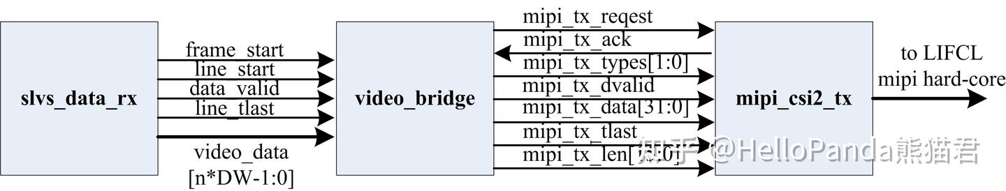 基于IMX429-IMX430-IMX432-IMX437等sensor的SLVS桥MIPI透传模组方案 - 知乎
