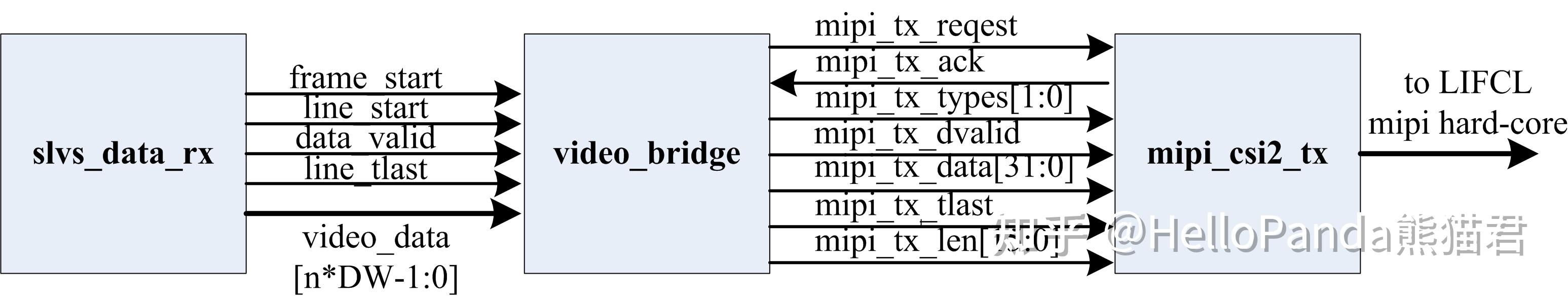 基于IMX429-IMX430-IMX432-IMX437等sensor的SLVS桥MIPI透传模组方案 - 知乎