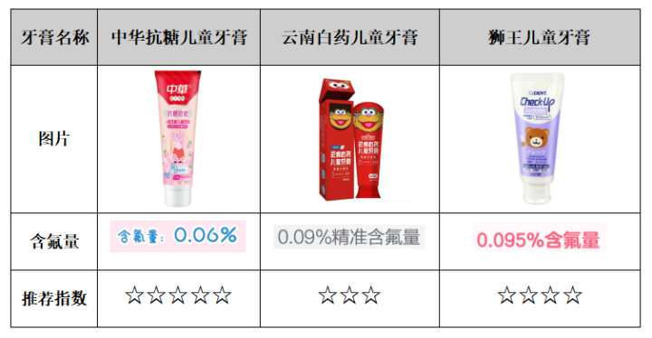 含氟牙膏对儿童是否安全？ - 知乎