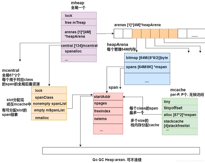 10分钟掌握golang内存管理机制 - 知乎