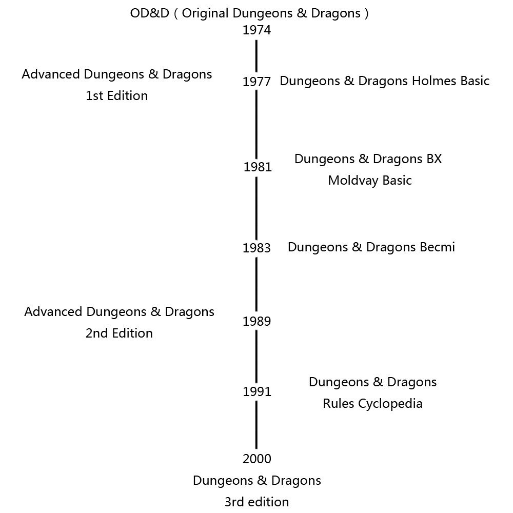 Dnd 跑团规则有几个版本有什么区别？ - 知乎