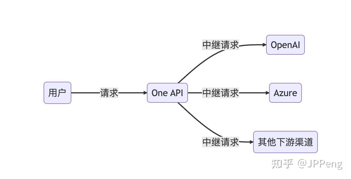 oneapi：强大而易用的OpenAI接口管理和分发系统 - 知乎