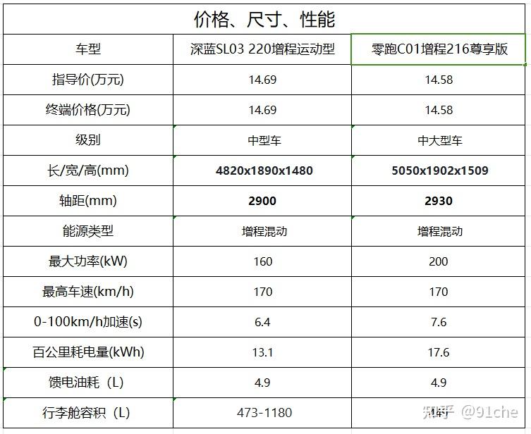 改款后的深蓝SL03会是零跑C01的最强对手吗？ - 知乎