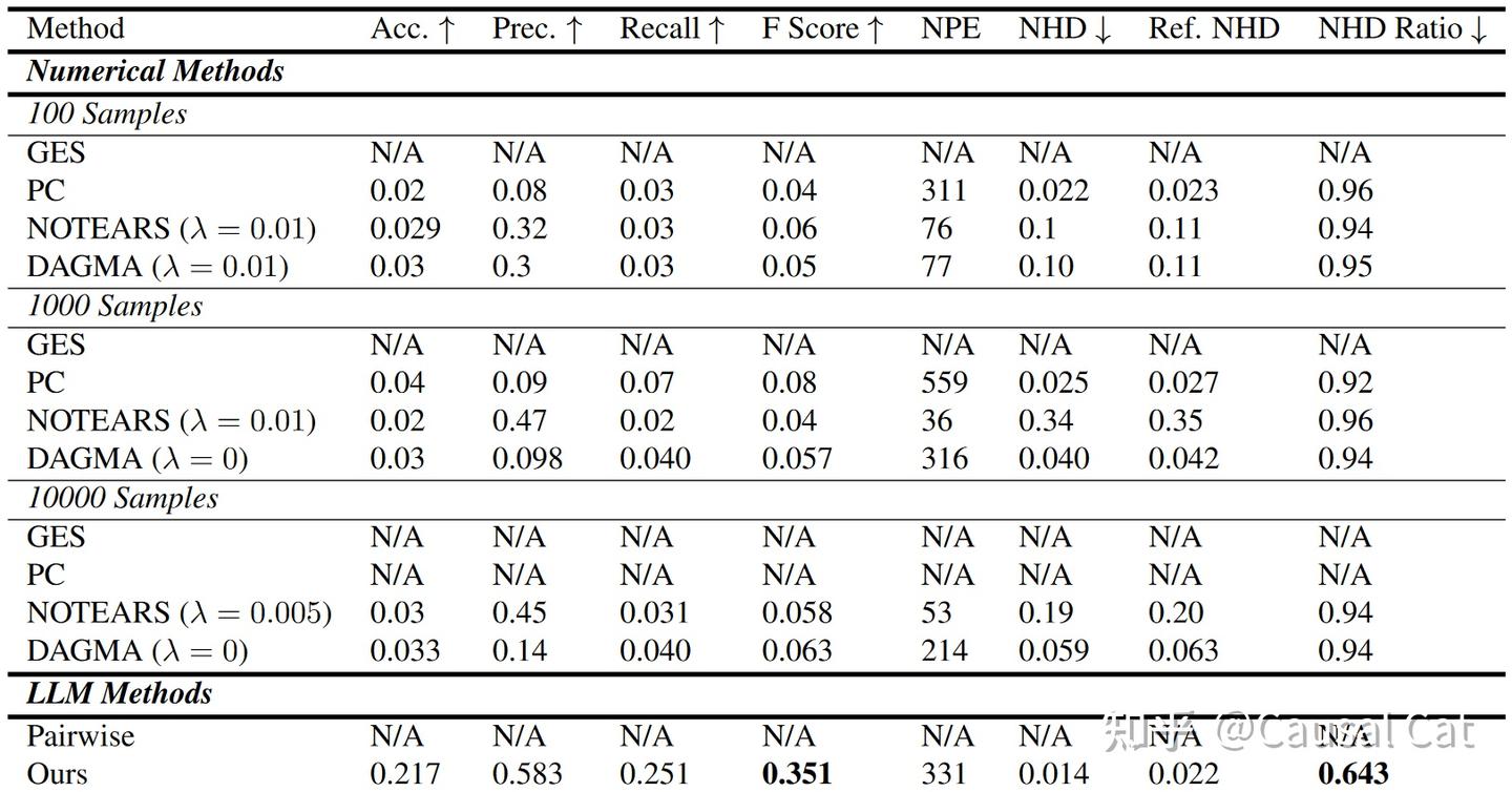 《Efficient Causal Graph Discovery Using Large Language Models》 - 知乎