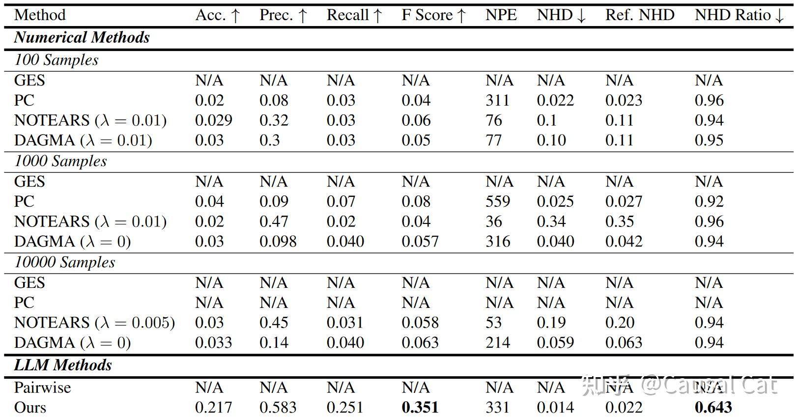 《Efficient Causal Graph Discovery Using Large Language Models》 - 知乎