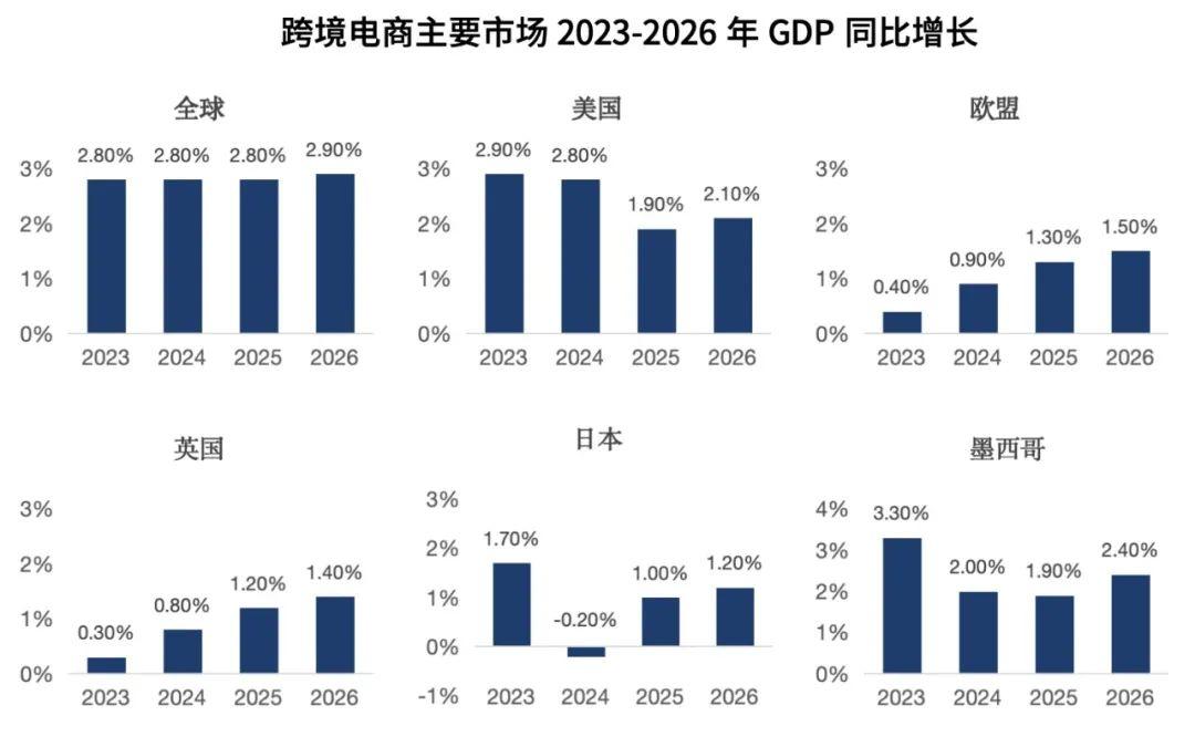 联合国经济预测2025年：全球GDP增长2.8%，美国1.9%，欧盟1.3% - 知乎