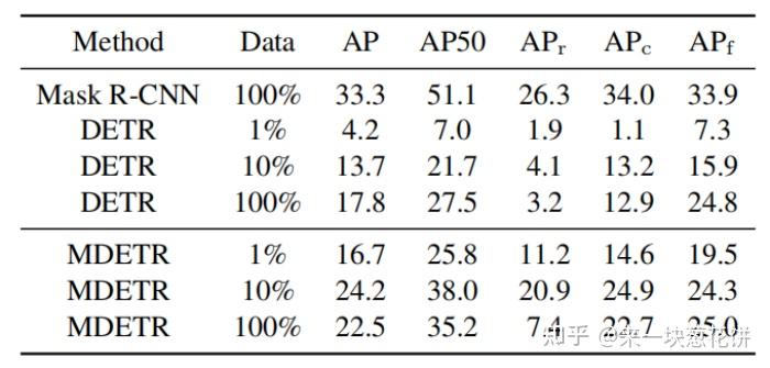 MDETR--论文解析 - Modulated Detection for End-to-End Multi-Modal Understanding - 知乎