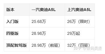 奥迪A5L双车开售！25.68万起，华为智驾上车，选谁不纠结？ - 知乎
