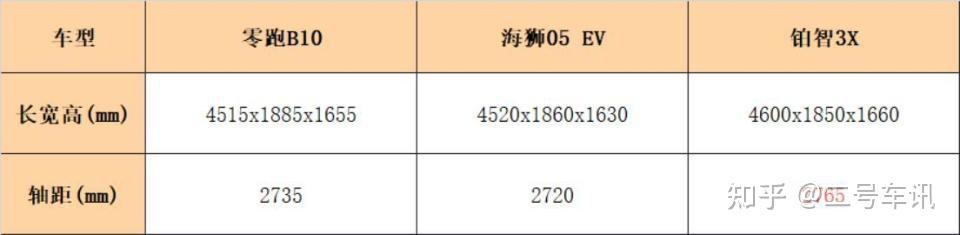 到底选择零跑B10，还是海狮 05 EV、铂智 3X，看完你就知道了 - 知乎