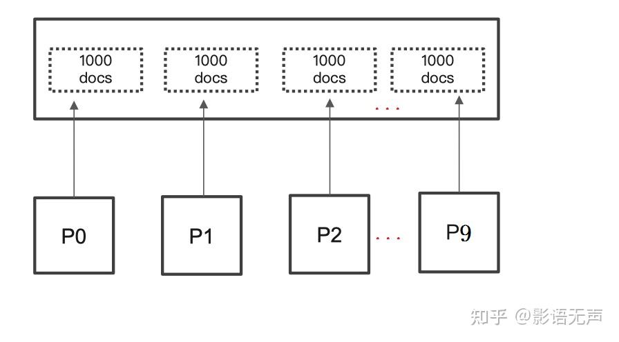 Elasticsearch的deep Paging 性能问题和解决方案 知乎
