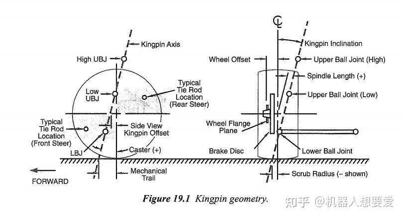 Kingpin offset和scrub radius相同吗？ - 知乎