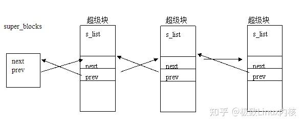 Linux内核文件系统--超级块（super_block） - 知乎