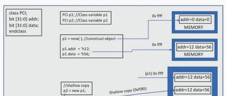 SystemVerilog中的Shallow Copy - 知乎