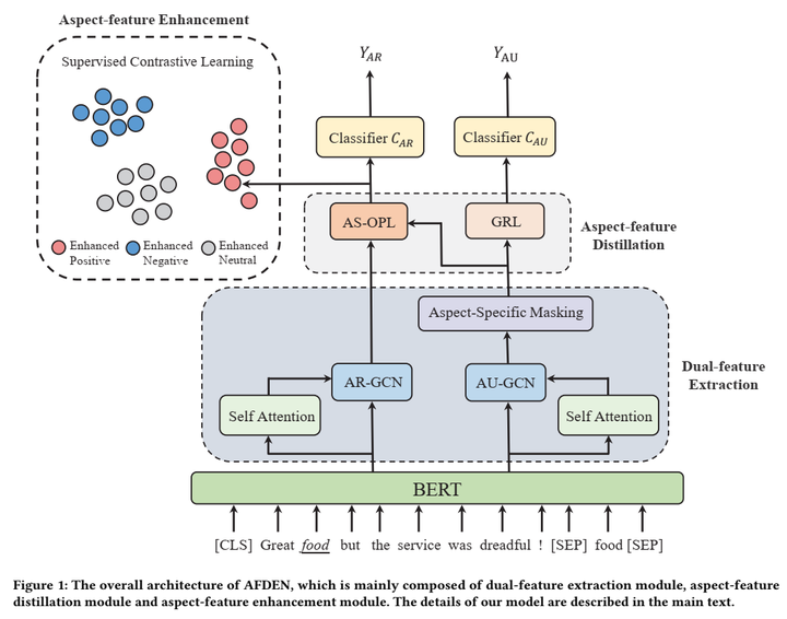 Aspect Feature Distillation and Enhancement Network for Aspect-based ...