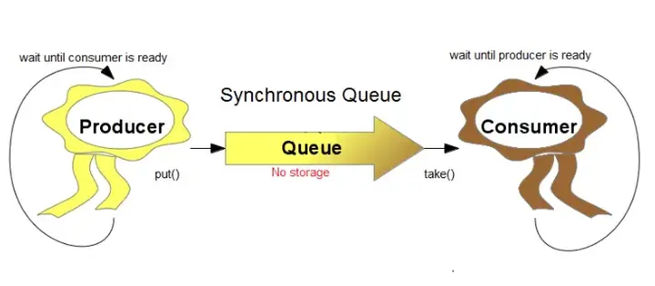 SynchronousQueue同步队列 - 知乎