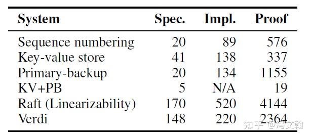 Reading Report - Verdi: A Framework for Implementing and Formally Verifying Distributed Systems - 知乎