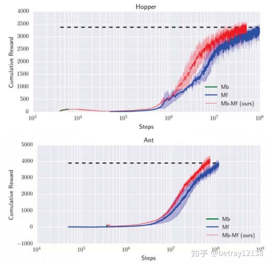 MBMF-Neural Network Dynamics for Model-Based Deep Reinforcement Learning with Model-Free Fine ...