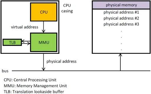 内存系列学习（一）：万字长文带你搞定MMU&TLB&TWU - 知乎