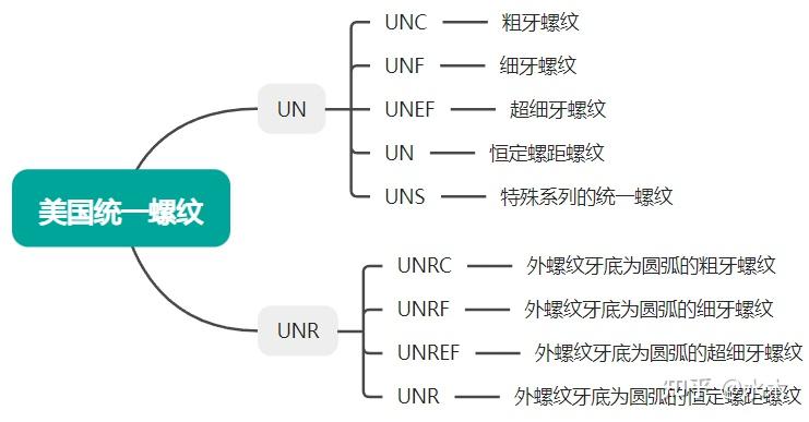 美制螺纹UN、UNR、UNF、UNEF、UNS - 知乎