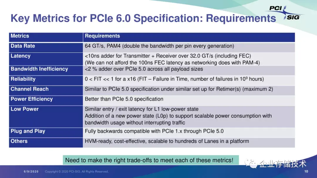 PCI Express 6.0基础规范分享（v1.0正式版，1923页） - 知乎