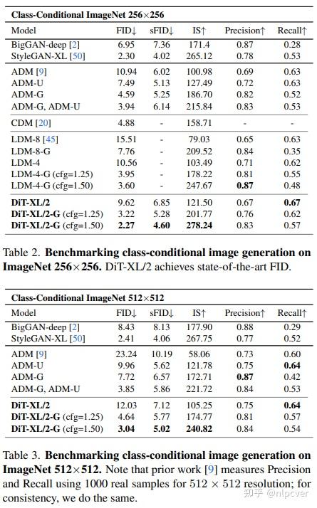 Scalable Diffusion Models with Transformers（DiTs）论文阅读 -- 文生视频Sora模型基础结构DiT - 知乎