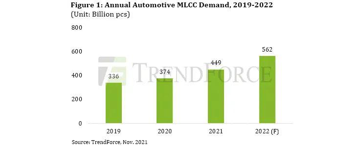 在21年4490亿片基础上，2022年汽车MLCC市场冲刺562亿片新纪录 - 知乎