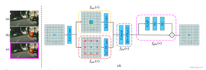 YOLOv8改进 | Conv篇 | 轻量级下采样方法ContextGuided（大幅度涨点） - Snu77 - 博客园