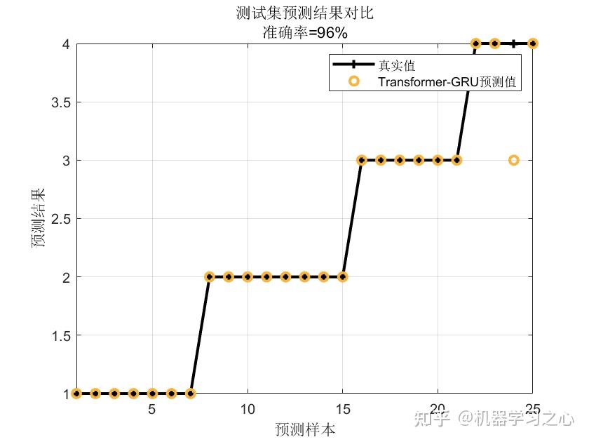 Transformer-GRU分类 | Matlab实现Transformer-GRU多特征分类预测/故障诊断 - 知乎