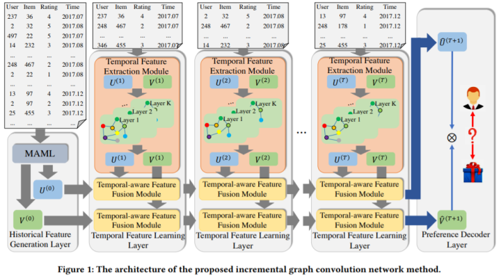 CIKM'21「微软」增量图卷积用于协同过滤Incremental Graph Convolutional Network for Collaborative Filtering - 知乎
