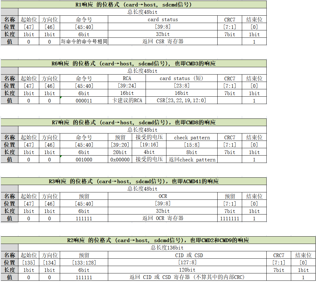 SD2.0协议详解：命令格式、初始化/读取/写入 - 知乎