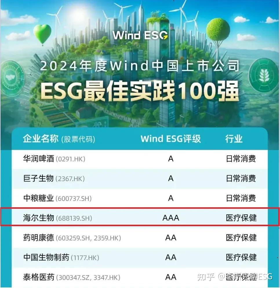 AAA评级！海尔生物，ESG的“优等生”