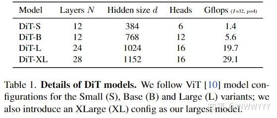 Scalable Diffusion Models with Transformers - 知乎
