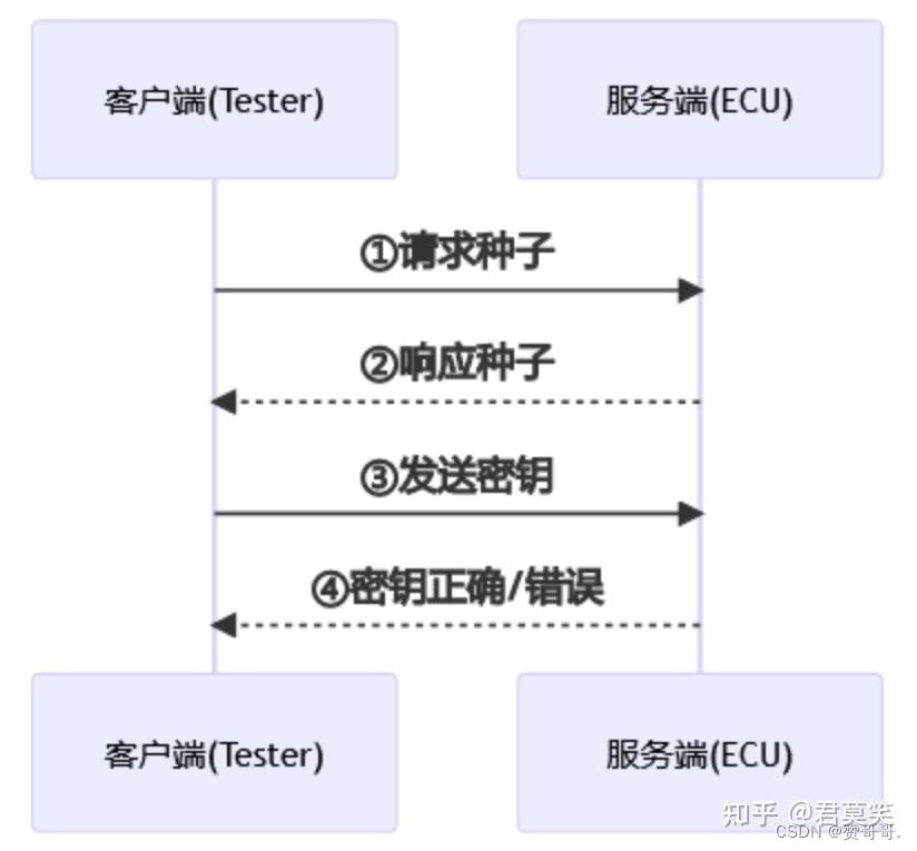 UDS 诊断服务详细解读 - 知乎