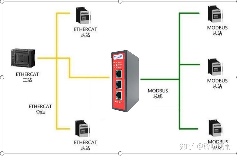 EtherCAT从站转Modbus网关参数介绍 - 知乎
