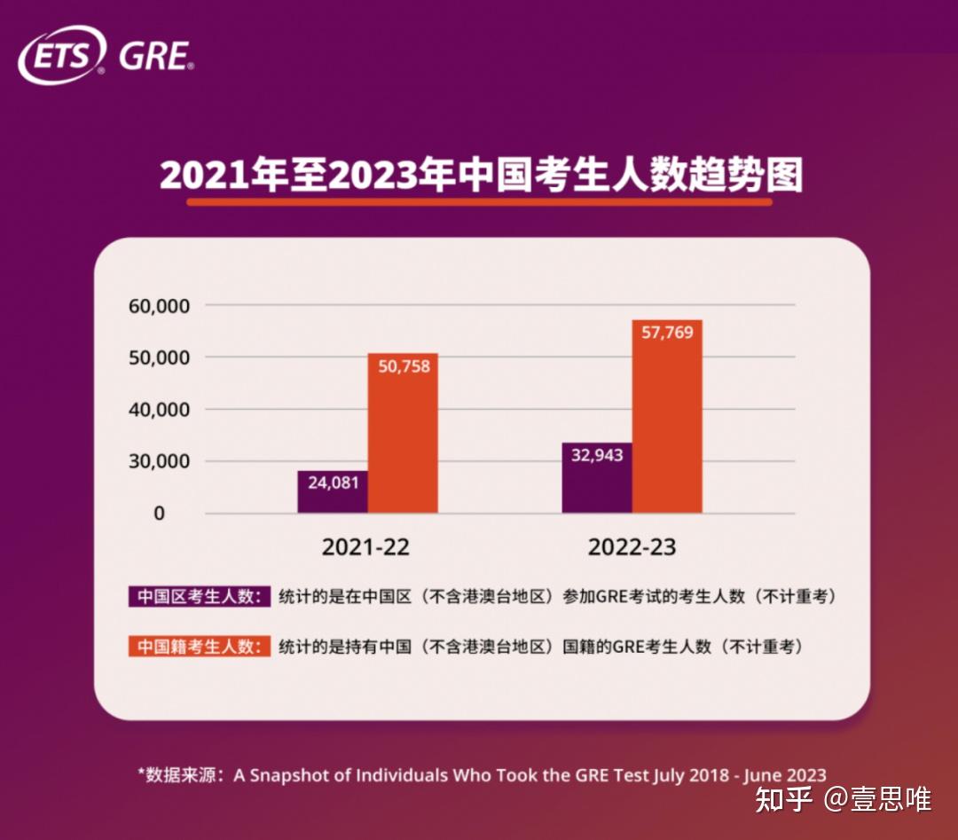 2023年壹思唯GRE项目年度复盘！ - 知乎