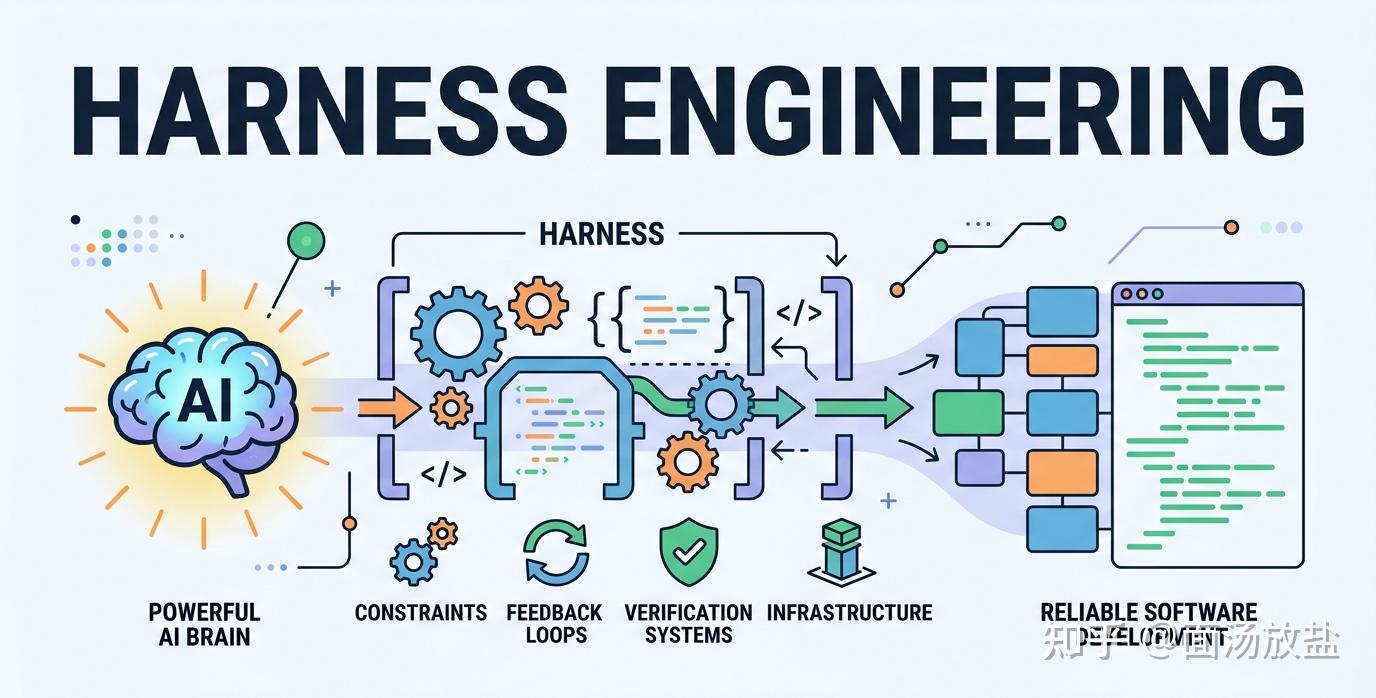 Harness Engineering 是什么？一场新的 AI 范式已经开始 - 知乎