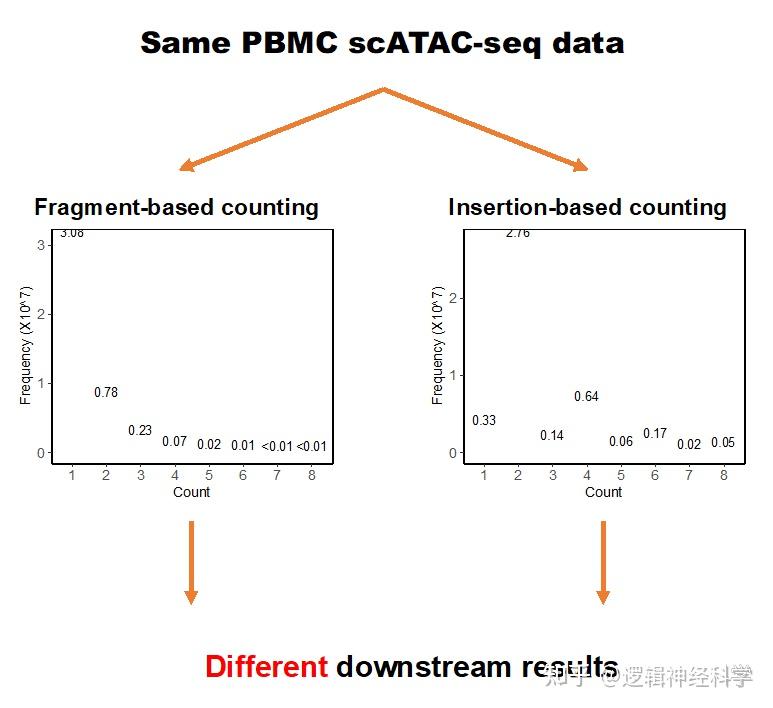 Nat Methods︱美国宾夕法尼亚大学团队发布解决单细胞ATAC-seq定量不一致的新方法 - 知乎