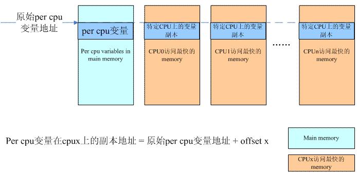 Linux内核之per-CPU计数器/Per-CPU变量 - 知乎