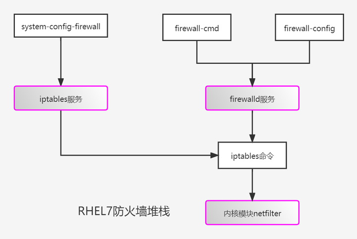 Linux服务器开启防火墙firewalld与iptables命令使用 知乎 
