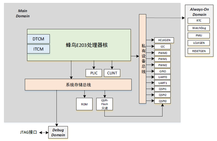 RISC-V蜂鸟E203综合实践：DC NXT vs DCG（上篇） - 知乎