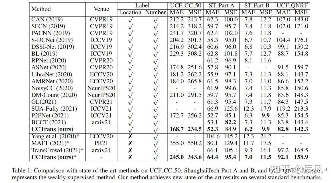 人群计数（Crowd counting）从入门到深入 - 知乎